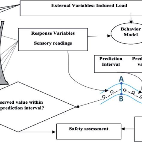 Typical Flow Chart For Data Analysis Of Dam Structural Health Monitoring Download Scientific