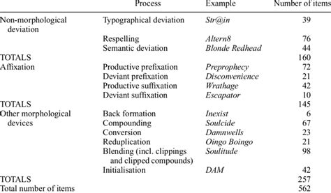 Quantitative Analysis Of The Corpus Download Table