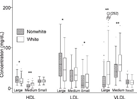 Distributions Of Lipoprotein Subclass Concentrations By Race Size Download Scientific Diagram