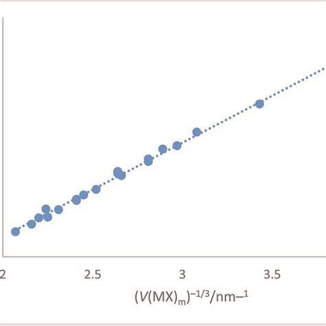 plot of upot mx kj mol⁻¹ as ordinate versus v mx m−1 3 as abscissa