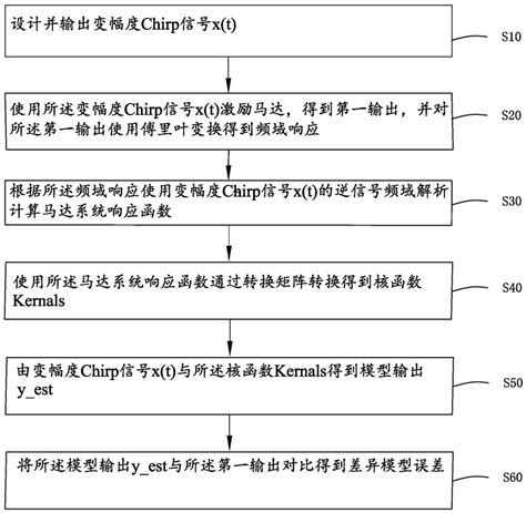 Chirp Signal Hammerstein Model System Identification Method Eureka Patsnap