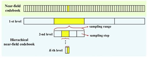 Comparison Between The Near Field Codebook And The Hierachical Download Scientific Diagram