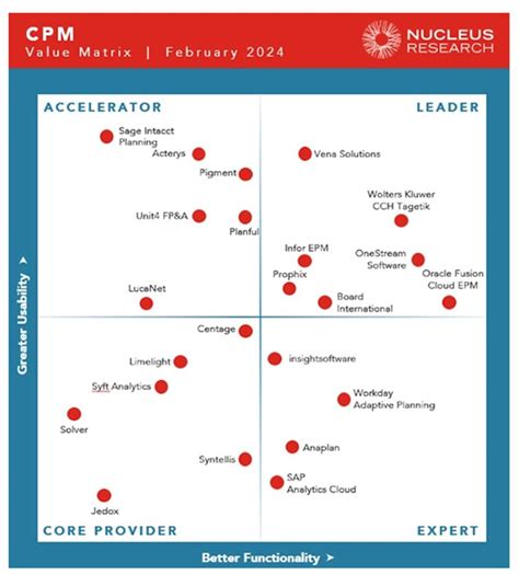 Antonio Tony Monteleone On Linkedin Cpm Epm Enterprise Performance Management Nucleus