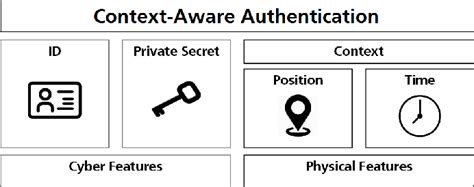 Figure From Proposing Context Aware Authentication For The Industrial Internet Of Things