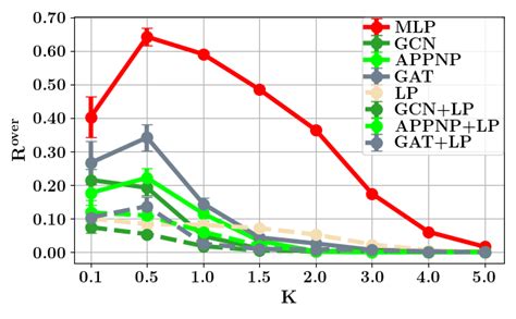 The Measured Over Robustness With A Perturbation Model Employing A Test