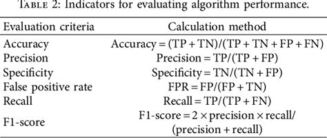 Table 2 From Classification Of Lung Nodules Based On Deep Residual Networks And Migration