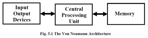 Embedded Projects And Embedded Ideas Von Neumann Architecture