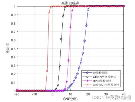m基于深度学习的lte信号检测算法matlab仿真 深度学习漏水信号检测 csdn博客