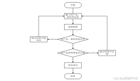 计算机毕业设计ssm基于的智慧医养管理系统 基于ssm框架的智慧医养一体化管理系统设计 智慧医养管理系统的开发与实现——基于ssm技术 Csdn博客
