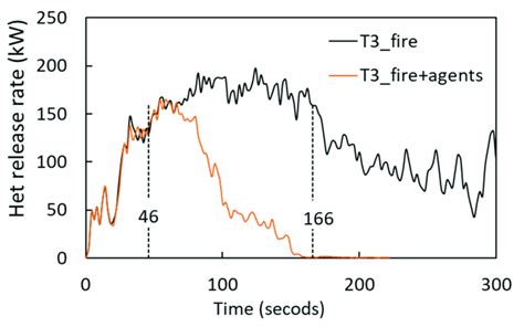 Heat Release Rate For Simulation Series T3 Download Scientific Diagram