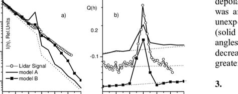 A Lidar Signal From An Inversion Layer Experiment And Simulation Download Scientific