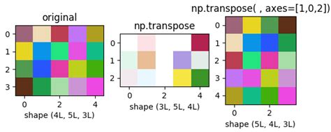 Python How Tf Transpose Works In Tensorflow Stack Overflow