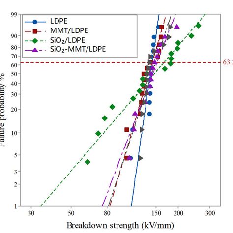 Weibull Curve Of Breakdown Field Strength Of Each Sample Download