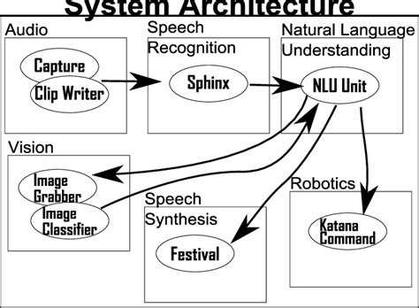 message flow between ros nodes download scientific diagram