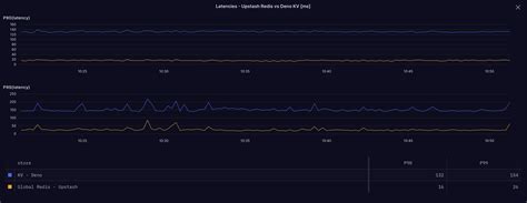 Benchmarking Deno Kv Vs Upstash Redis Upstash Blog