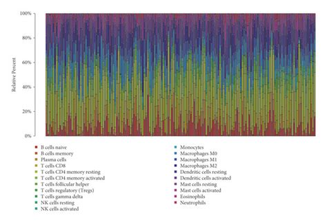 A B The Proportion Of The 22 Immune Cells Detected By The Download Scientific Diagram