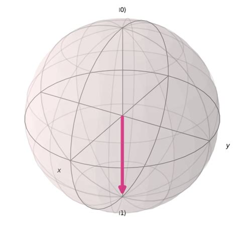 Bloch Sphere — Quantum Education Modules Documentation