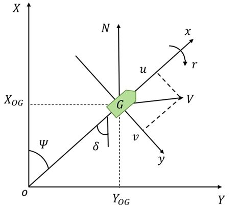 3 Dof Ship Motion Mathematical Model Matrix C V Is Composed Of A Download Scientific