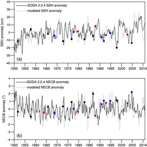 linear correlation coefficient between the monthly time series of the