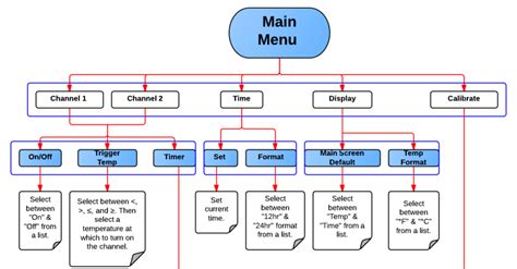 Benefits Of Creating A Visual Sitemap Lucidchart