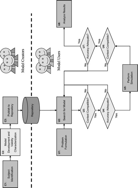 4 Flow Chart For Model Validation Process Based On The Proposed