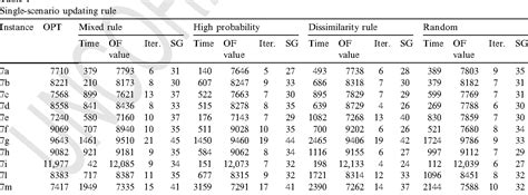 Table 1 From A Heuristic Procedure For Stochastic Integer Programs With Complete Recourse