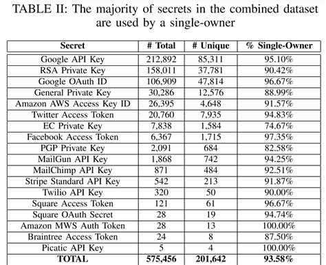 The Shocking Disclosure After GitHub Scanned