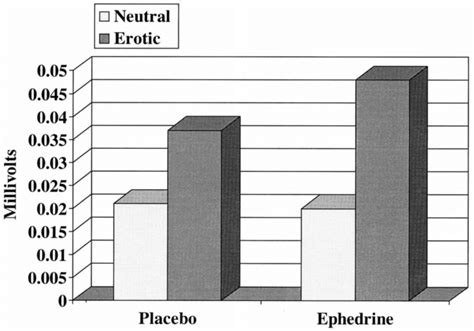 Mean Vaginal Pulse Amplitude Millivolts Between Neutral And Erotic Download Scientific