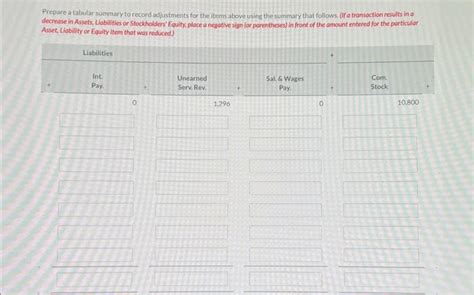 Solved Prepare A Tabular Summary To Record Adjustments For