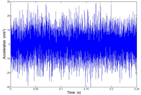 Original Vibration Signal With Bearing Outer Race Fault Download