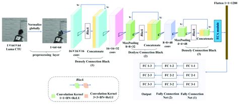The Structure Of The Proposed D Cnn Download Scientific Diagram