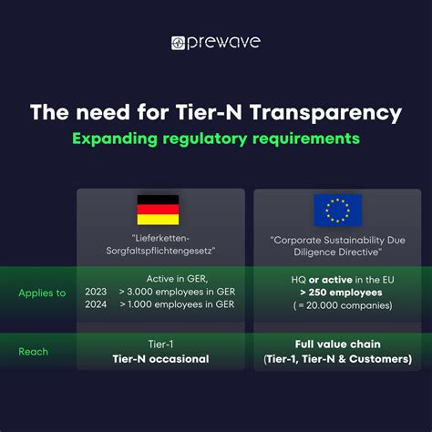 Tier N Transparency Prewave Prewave