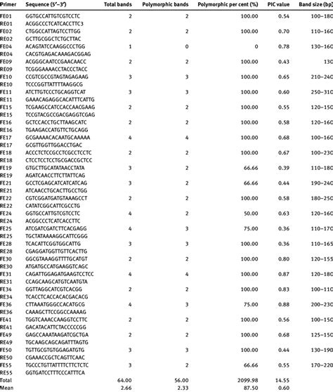 Dna Profile And Polymorphism Generated In 27 Finger Millet Using