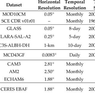 Summary Of Datasets Used In The Study Download Scientific Diagram