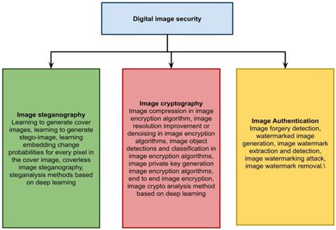 face image encryption based on feature with optimization using secure