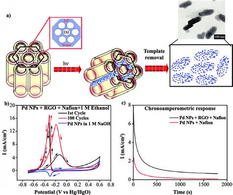 A Schematic Representation Of Light Induced Synthesis Of Pd Download Scientific Diagram