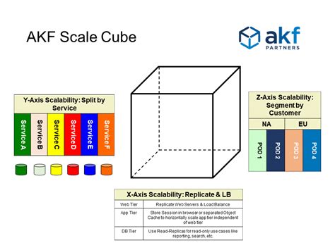 The Scale Cube Akf Partners