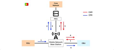 Cpm And Cam Packets Flow In The Single Plmn Scenario Download Scientific Diagram