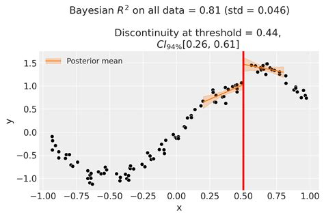 Regression Discontinuity With Pymc Models — Causalpy 021 Documentation