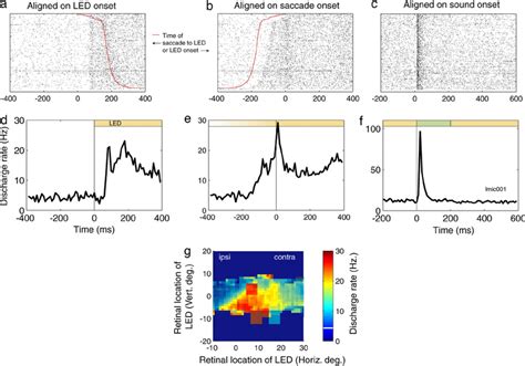 A Neuron With Both Visual And Saccade Related Activity A C The