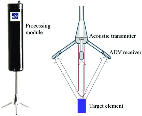 E Nortek Adv Probe With Three Receivers Left And The Process Of 3d
