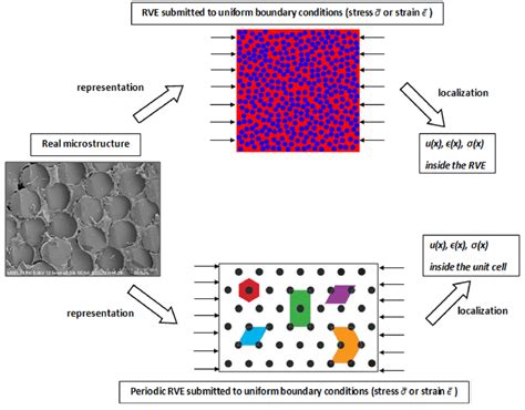 2 Periodic And Non Periodic Classical Approaches In Homogenization Download Scientific Diagram
