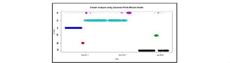 Gmm Cluster For Six Clusters Download Scientific Diagram