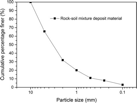 Particle Size Distribution Of The Rocksoil Mixture Deposit Material