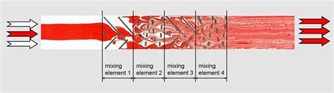 Mixing Static Mixers Injection Molding And Extrusion