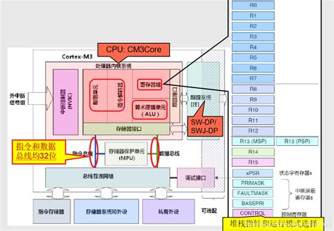 《嵌入式系统》 （二）arm Cortex M3 体系结构 知识梳理cortex M3体系结构重点总结 Csdn博客