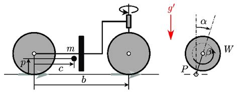 a equivalent gravity field with α 0 and b equivalent inertia