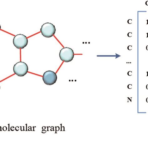 Construction Of Molecular Graph The Smiles Of The Drug Molecule Is