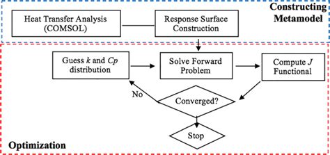 flow chart of the inverse problem methodology download scientific