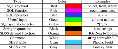 Sdss Sql Token Types Download Table